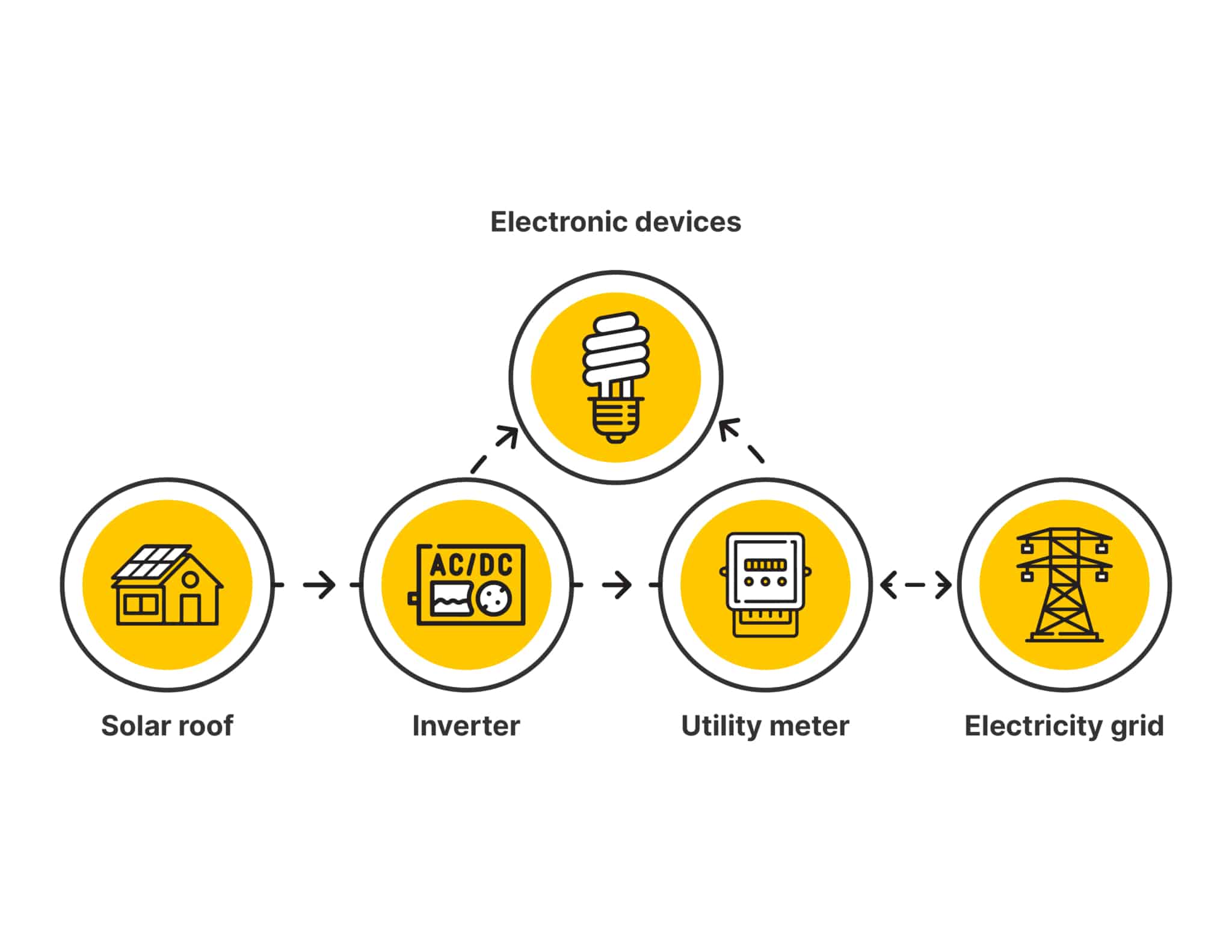What is a solar PV system, and how does it work?